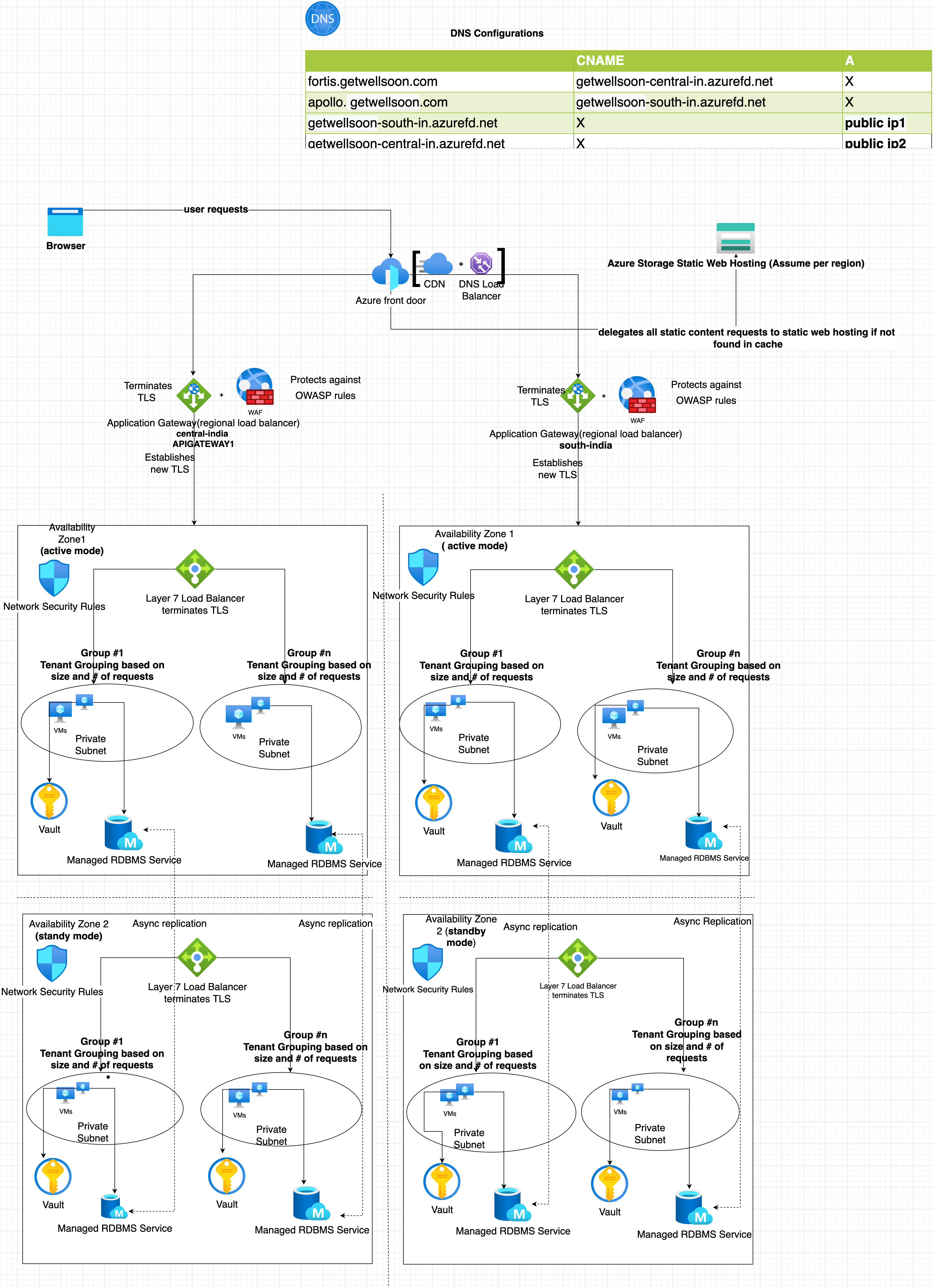 A multi-tenant app on Azure. Intended Audience: | by Rajesh Kishore ...